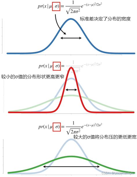 正态分布的极大似然估计 Csdn博客