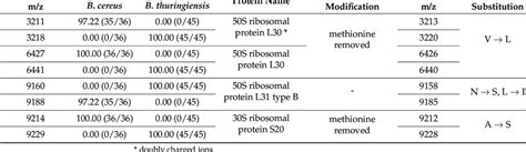 Frequencies And Assignments Of Species Specific Peaks For Bacillus