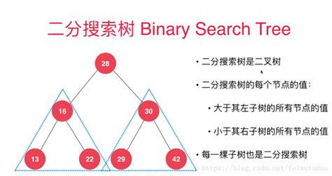 二分搜索树详解 Csdn博客 二分搜索树详解 Csdn博客