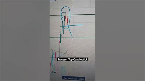 Twezzer Top Candlestick Example Trending Trading Viral Ytshorts