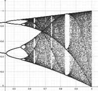Logistic Map Iteration 4 GeoGebra