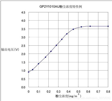 空气检测质点 stm32f103c8t6 lora pm2 5 温湿度 气压 甲醛 唐钱钱的博客 csdn博客