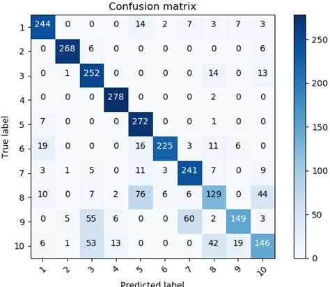 The Confusion Matrix Of Dataset By Flipping And Translation Download