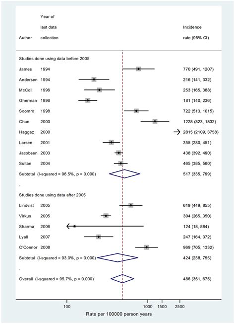 Rate Of Vte Per 100000 Person Years During The Postpartum First Six