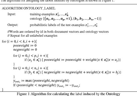 Figure 1 From Using Ontologies To Improve Document Classification With