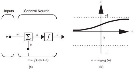 4 A Single Input Neuron And B Log Sigmoid Transfer Function