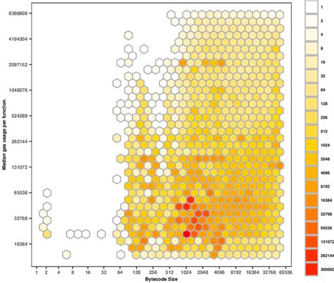 Correlation Between The Median Gas Usage Per Function And Contract