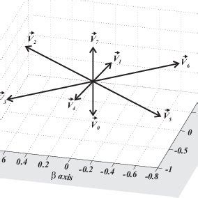 The Eight Basic D Voltage Space Vectors In The Space Normalized