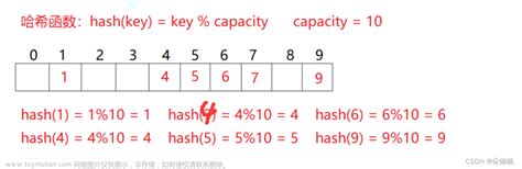 【c 】“最强查找“哈希表的底层实现 toy模板网