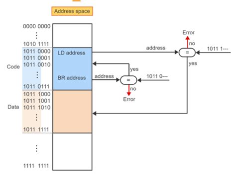 CSCI 331 Ch 10 Terminology Flashcards Quizlet