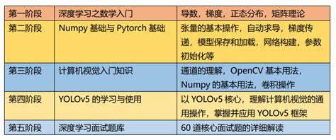 [飞燕收徒] [人工智能入门与进阶] [1年1次] 飞燕网 专注于pytorch