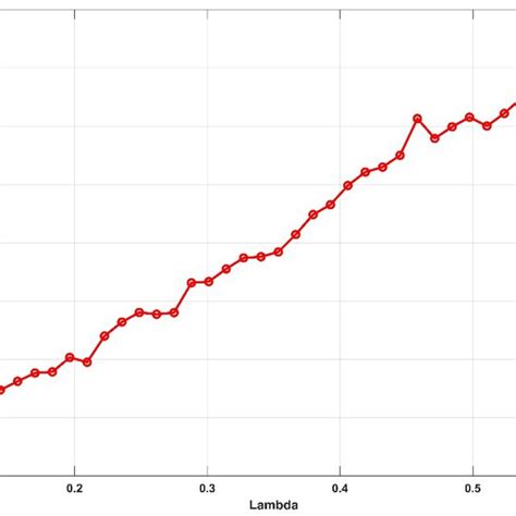 Different Regularisation Parameters And Mse Loss Function Results