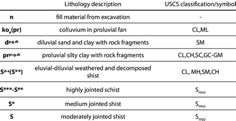 Description And Classification Of Lithological Members Download Table