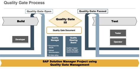 Was Ist Ein Quality Gate Was Ist Ein Quality Gate Cbpg