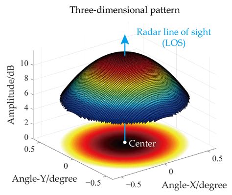 Projection Of Entomological Radar Spatial Radiation Intensity