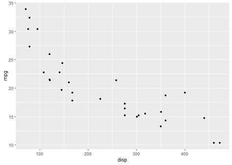 Introduction à La Visualisation Sous R Avec Le Package Ggplot2 Delladata