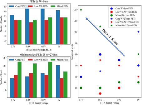 Figure 1 From Design Space Exploration Of Analog Cam For Tree Based Models Semantic Scholar