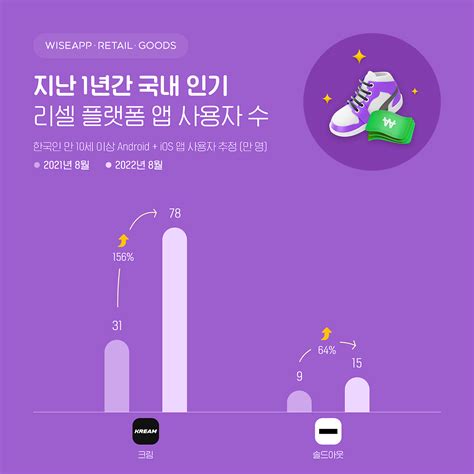 리셀 플랫폼 앱 순 사용자 수 지난 1년간 156 증가 플래텀