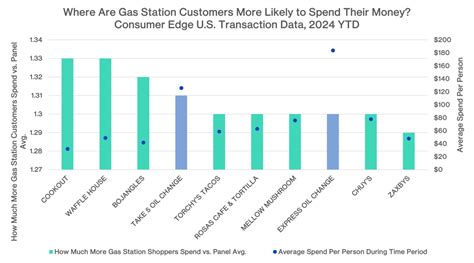 Lower Gas Prices Could Boost Discretionary Spend Consumer Edge