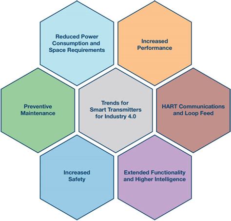 Intelligent Field Instruments—the Smart Way To Industry 40 Analog