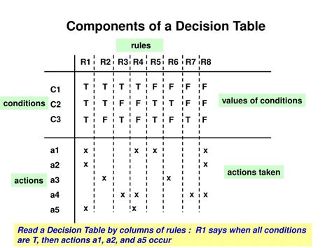 Ppt Testing “multiple Conditions” With Decision Table Technique Powerpoint Presentation Id Ppt Testing “multiple Conditions” With Decision Table Technique Powerpoint Presentation Id