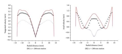 comparison between the tangential and axial velocity at various