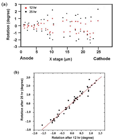 Color Online Grain Rotation Angle Distribution And Evolution During Em Download Scientific