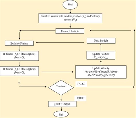 Graphical Framework Of Pso Numerical Example As A Contextual Download Scientific Diagram