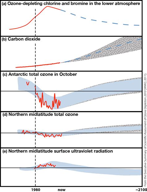 Ozone Depletion Graph