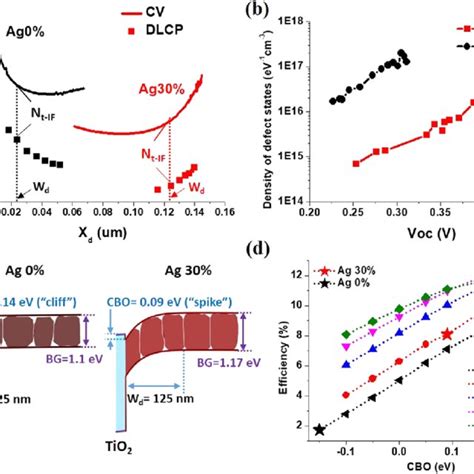 A Device Configuration Of Superstrate Vs Substrate Kesterite Solar