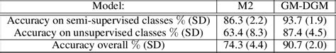 Table 1 From Semi Unsupervised Learning Using Deep Generative Models
