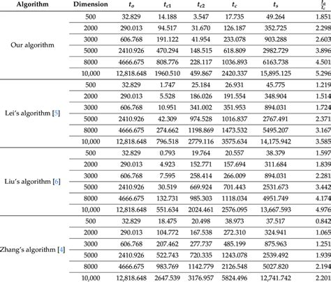 Experimental Results Time In Milliseconds Download Scientific Diagram