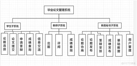 毕业论文系统架构设计 毕业论文管理系统类图 mob6454cc6b8546的技术博客 51cto博客