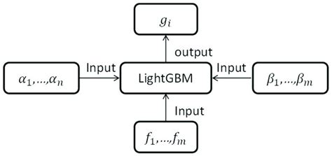 Framework For Lightgbm Download Scientific Diagram