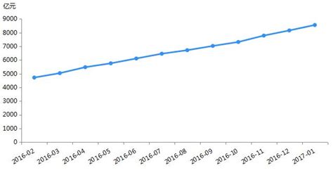 網貸之家發佈p2p網貸行業2017年1月月報 每日頭條