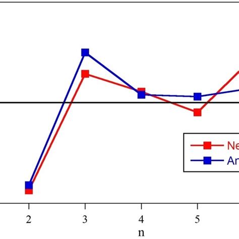 Binding Energy Per Atom Of Neutral Red And Anionic Anion Alnmo Download Scientific Diagram