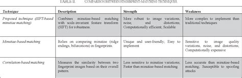 table ii from a biometric security model for the enhancement of data