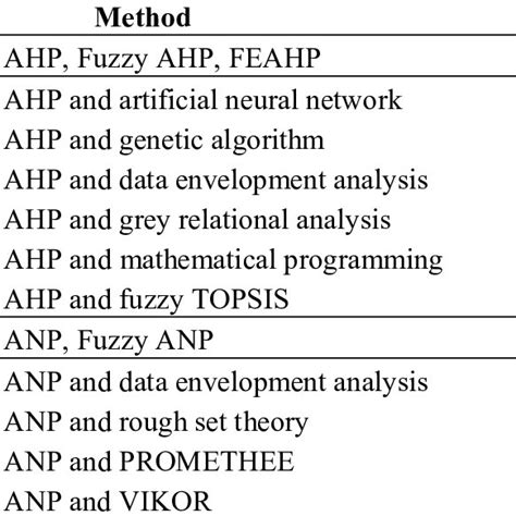The Proposed Framework For Green Supplier Selection Download Table