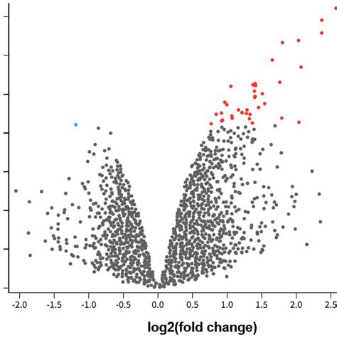 Volcano Plot Presentation Of Gene Expression Profiles Of Human Download Scientific Diagram