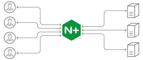 Como Funciona Um Load Balance E Como Implementar Utilizando Nginx