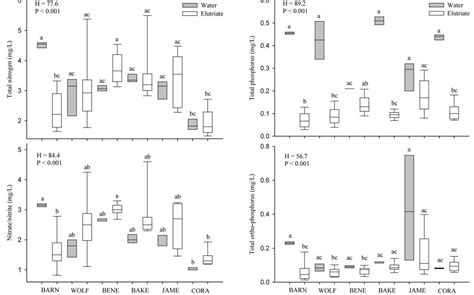 Box Plots Showing 5 25 50 75 And 95 Percentiles Of