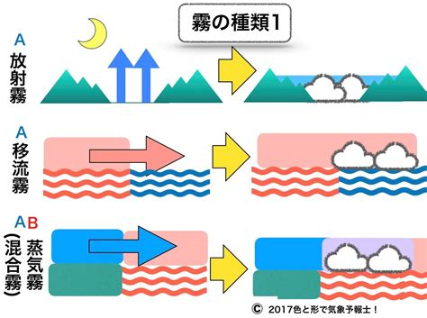 霧の分類 色と形で気象予報士