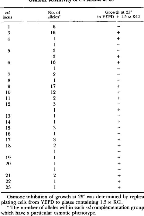 Table 4 From Crl Mutants Of Saccharomyces Cerevisiae Resemble Both