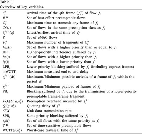 Table 1 From Worst Case Traversal Time Analysis Of Tsn With Multi Level