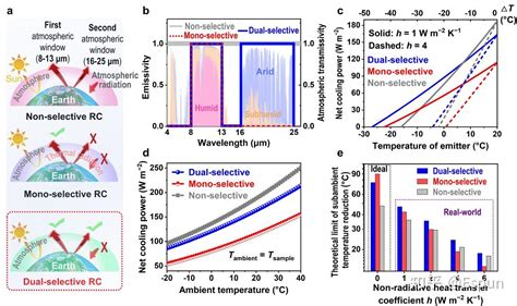清华大学张如范团队nature Communications：一种基于双选择型热发射体的高性能辐射制冷材料 知乎