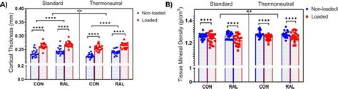 Limited Impacts Of Thermoneutral Housing On Bone Morphology And