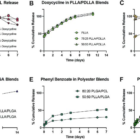 Fiber Blends Containing Varied Drug Type And Loading Show Tunable Download Scientific Diagram