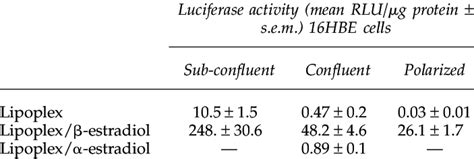 Reporter Gene Activity Following In Vitro Transfection Of 16hbe Cells