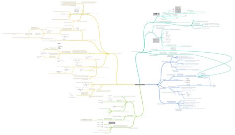 Chapter 2 Special Relativity Coggle Diagram