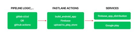 Шаблон android ci cd для публикации через fastlane
